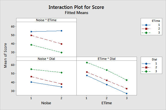 Repeated Measures Designs: Benefits, Challenges, and an ANOVA Example